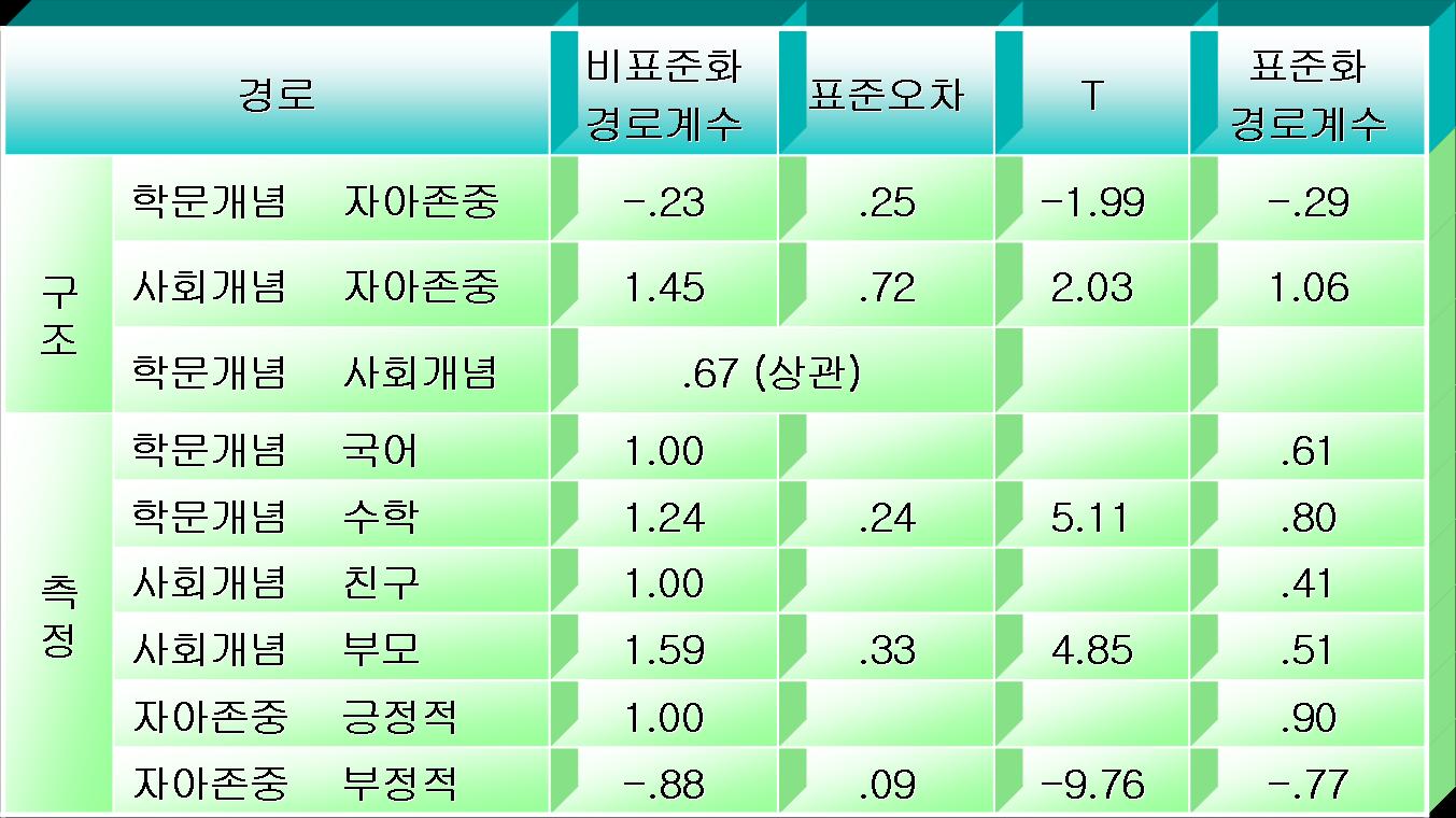 통계분석 Q And A 구조방정식의 결과에서