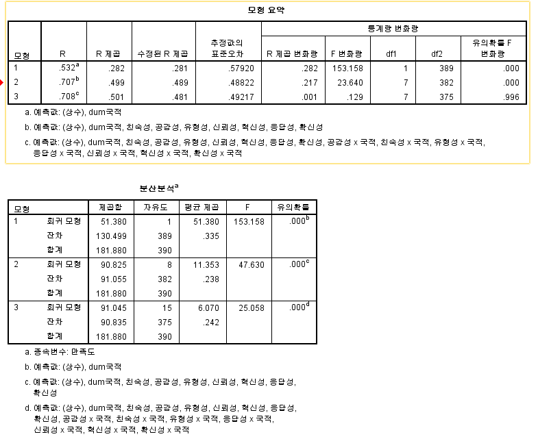 통계분석 Q And A 위계적 회귀분석 질문입니다
