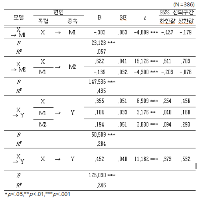 통계분석 Q And A Process Macro 6번 모형 질문드립니다