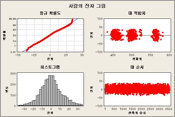 통계분석 Q And A 다중회귀분석을 하였습니다 잔차 좀 봐주세요