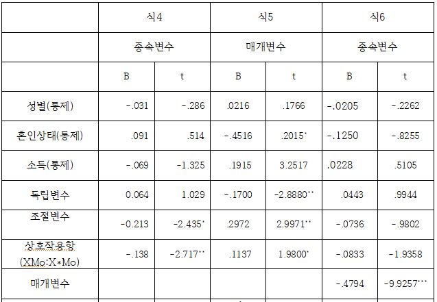 통계분석 Q And A 조절된 매개효과와 매개된 조절효과 질문드립니다