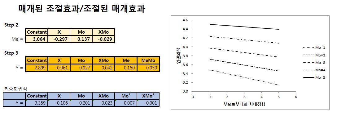통계분석 Q And A 조절된 매개효과 그래프 문의