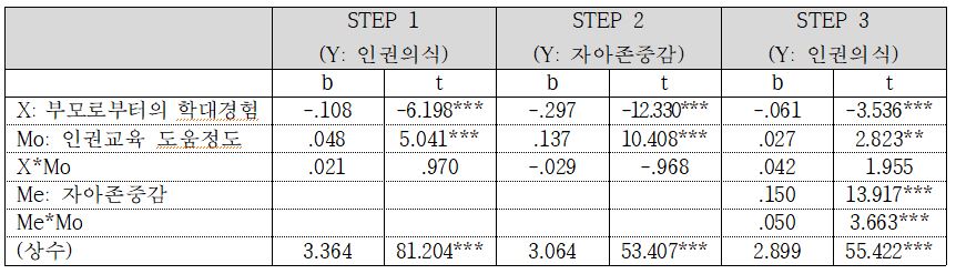 통계분석 Q And A 조절된 매개효과 그래프 문의