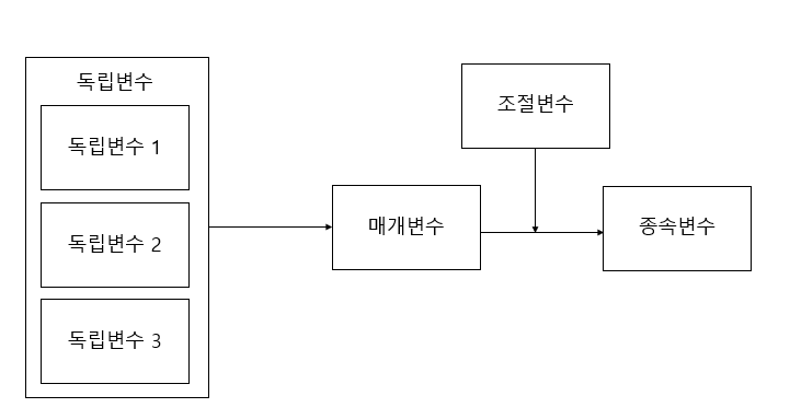 통계분석 Q And A Process Macro Model 14 문의드립니다