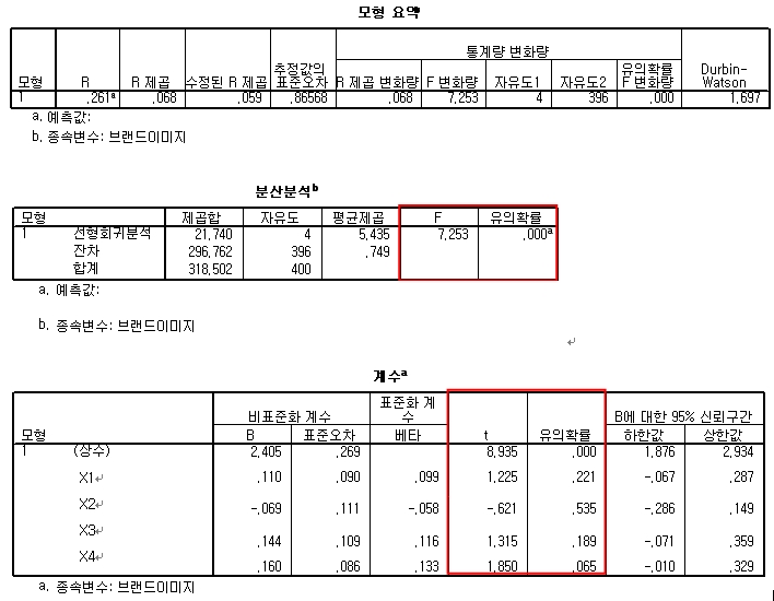 통계분석 Q And A 회귀모형과 회귀계수 관계에 대해