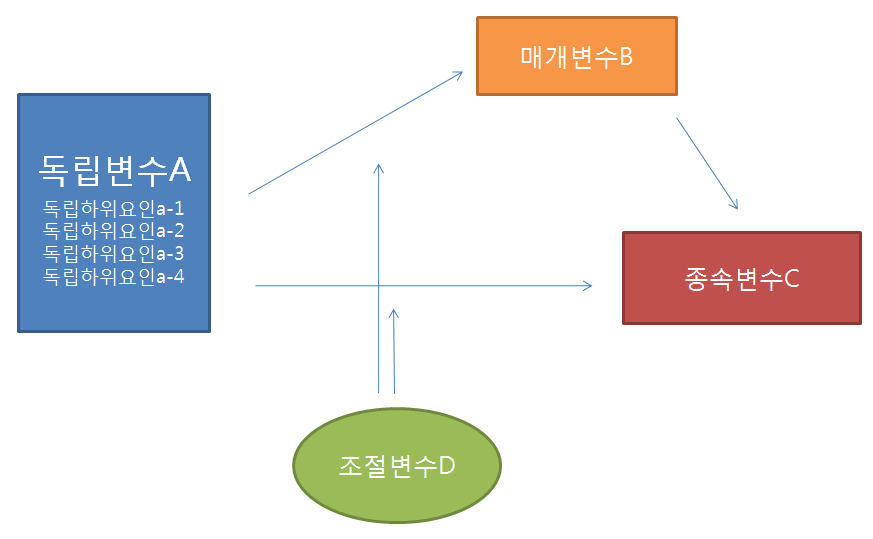통계분석 Q And A 조절된 매개효과 질문드립니다