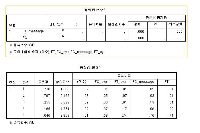 통계분석 Q And A 다중회귀분석에서 방법을 입력으로 했는데도 제외된 변수가 뜹니다