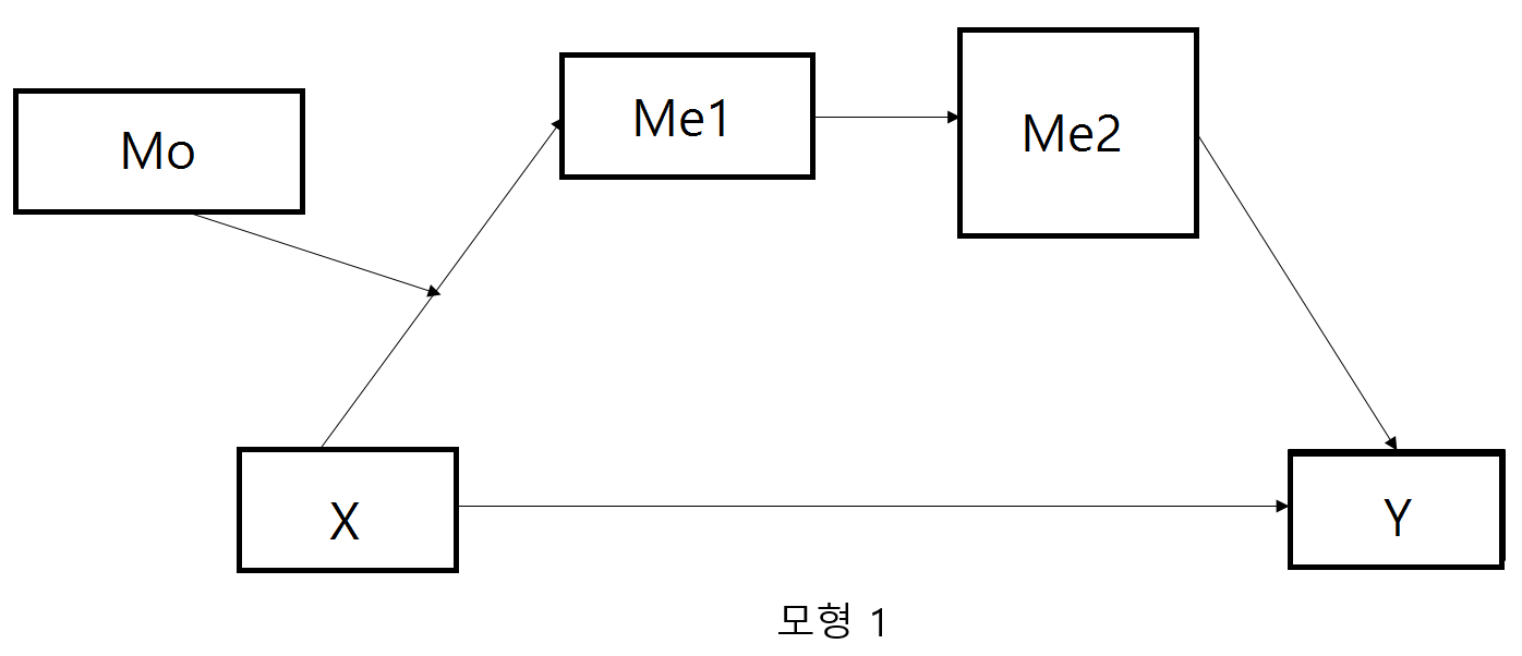 통계분석 Q And A 이중 복수 매개매개된 조절 모형에 대해 문의드립니다