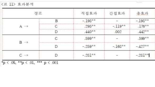 통계분석 Q And A 구조방정식 개별간접효과 해석 문의드립니다