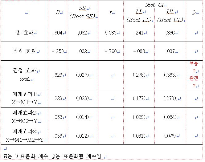 통계분석 Q And A Process Macro 6번 모형에 관한 질문입니다